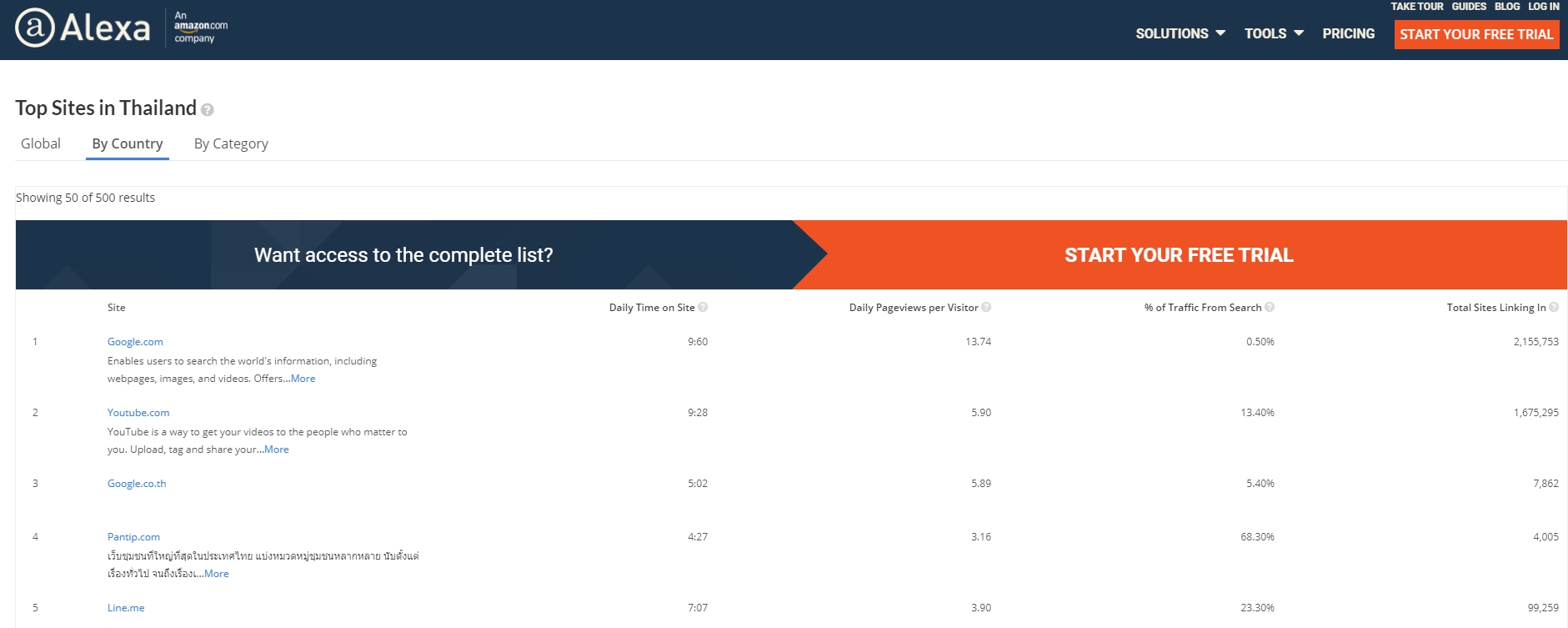 Alexa เผย Google ครองแชมป์เว็บที่คนไทยใช้มากที่สุด