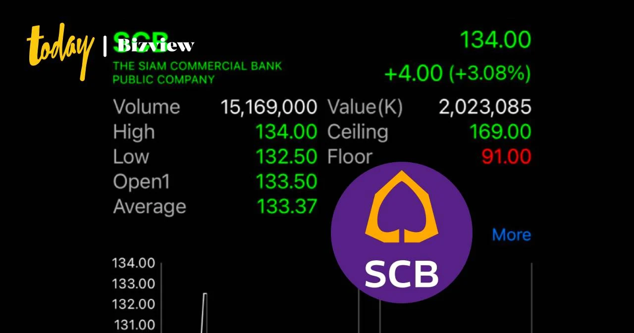 SCB เปิดตลาด +3 % รับข่าวซื้อหุ้น ‘บิทคับ ออนไลน์’ นักวิเคราะห์คาดดีลนี้ย่นเวลาทำ platform ได้ 3 ...