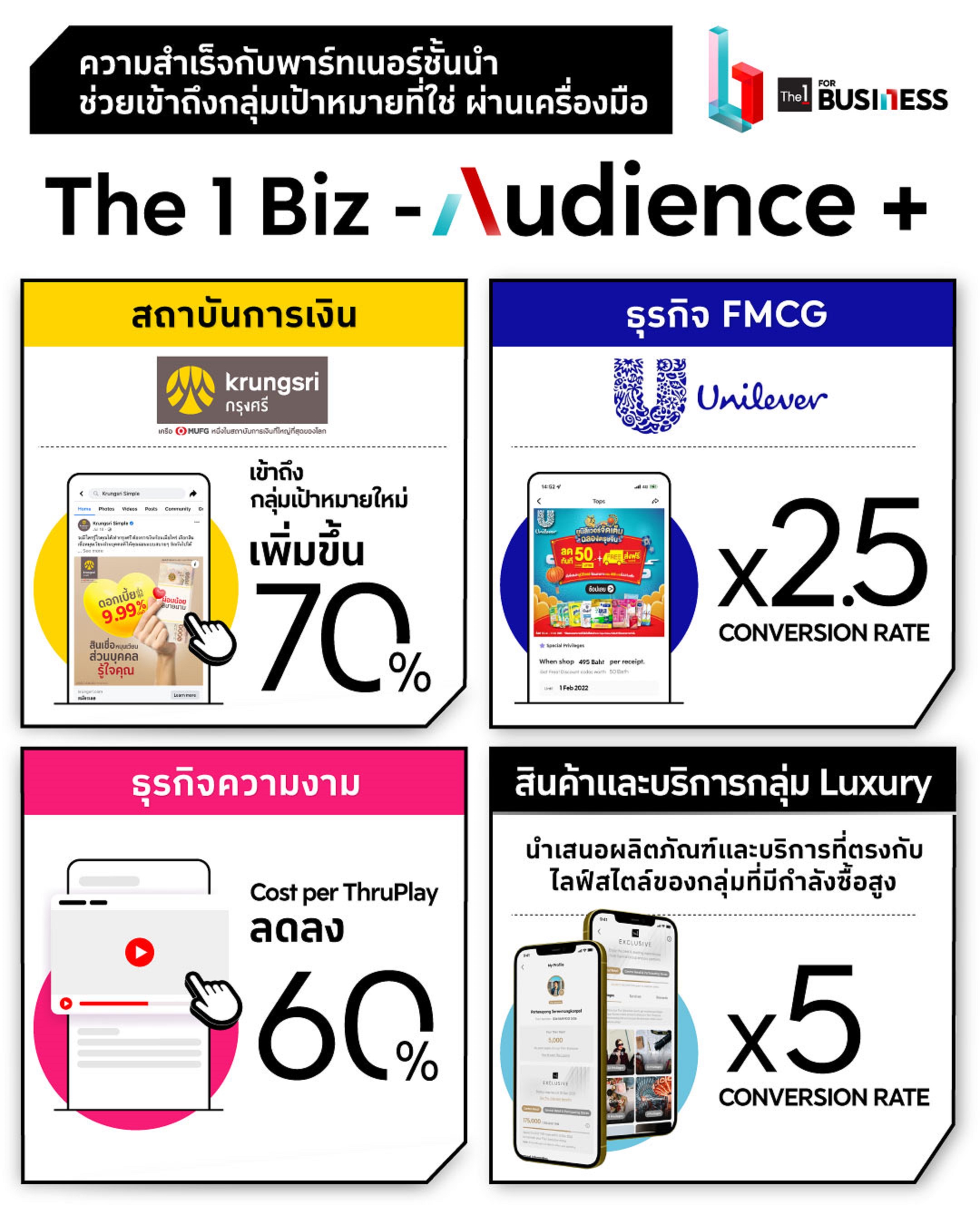 The 1 for Business เผยเบื้องหลังความสำเร็จกับพาร์ทเนอร์ชั้นนำ เข้าถึงกลุ่มเป้าหมายที่ใช่ ผ่าน ...