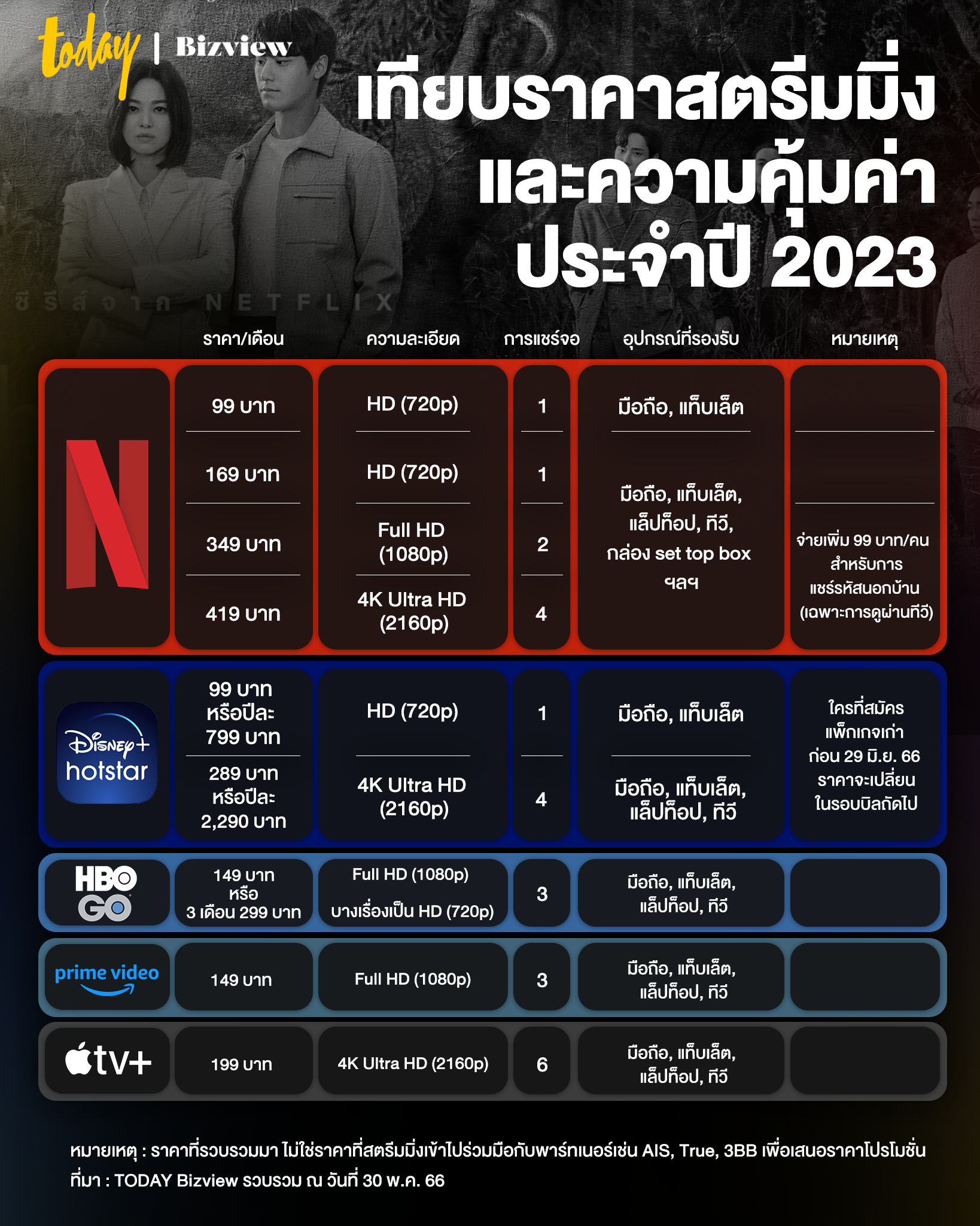 Poll ถ้าไม่นับ Netflix สตรีมมิ่งเจ้าไหนถูกจริตท่านที่สุดครับ ในไทย
