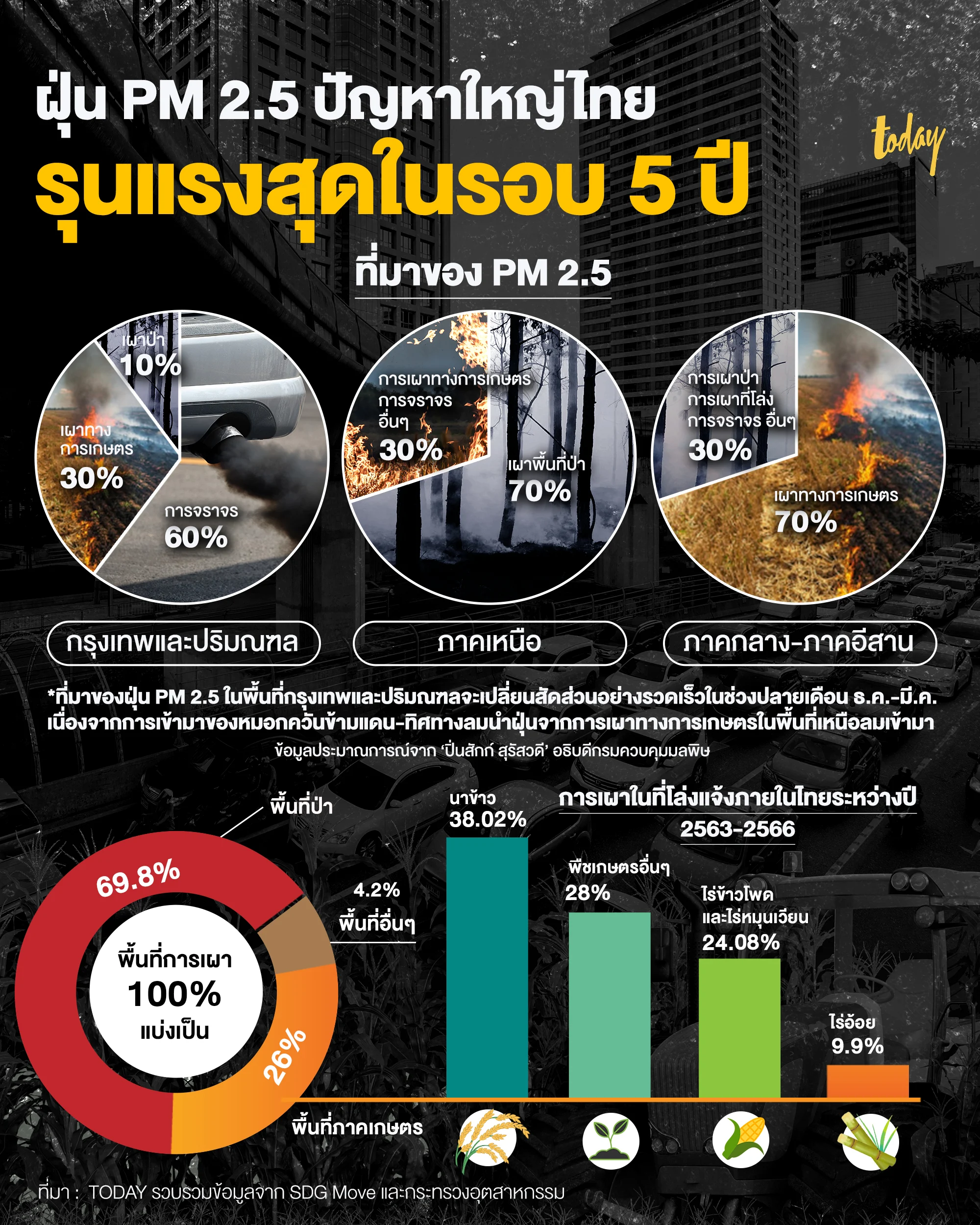 ฝุ่น PM 2.5 ปัญหาใหญ่ไทย มาจากไหนบ้าง?