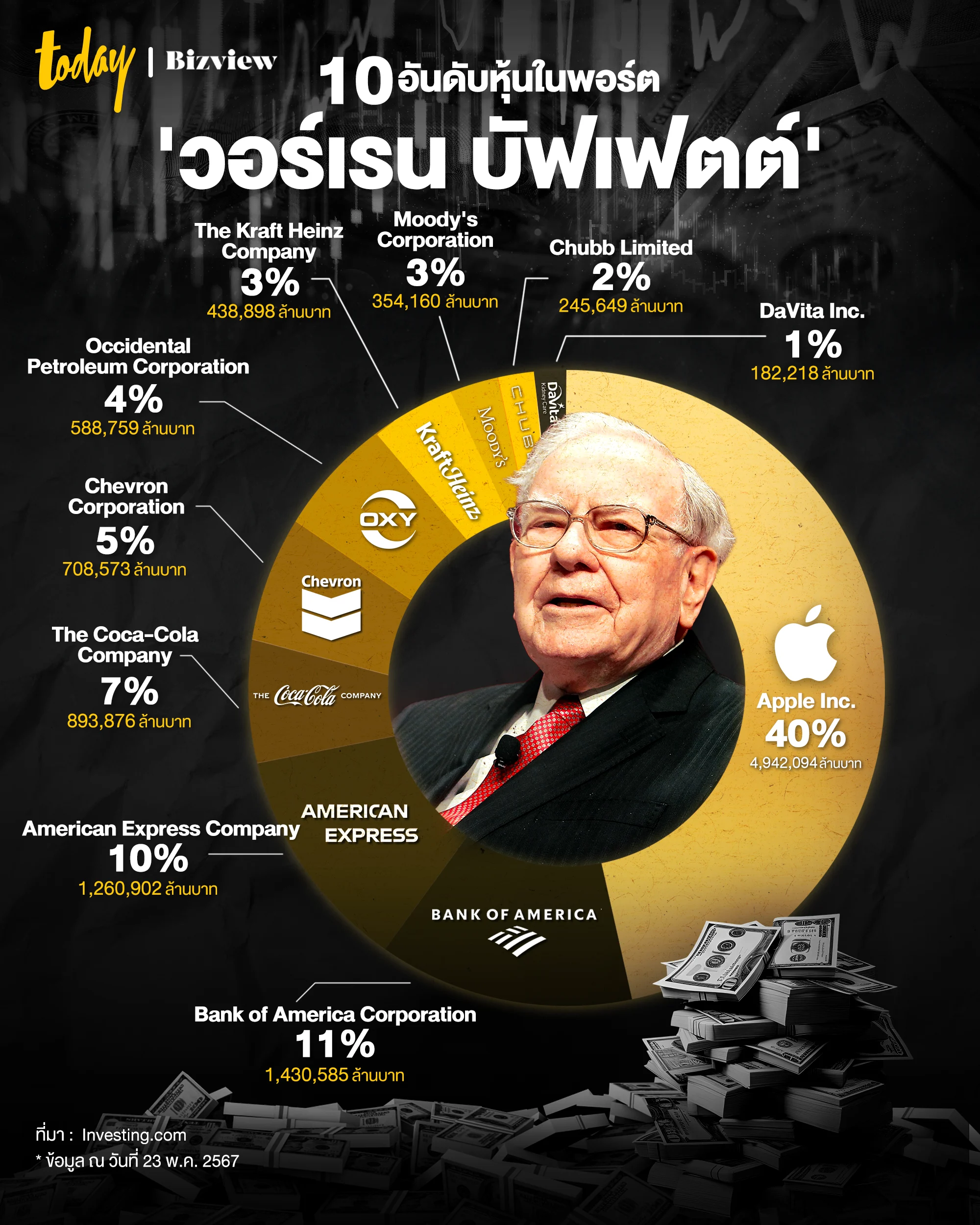เปิด 10 อันดับหุ้นในพอร์ต ‘วอร์เรน บัฟเฟตต์’ มหาเศรษฐีเบอร์ 9 ของโลก