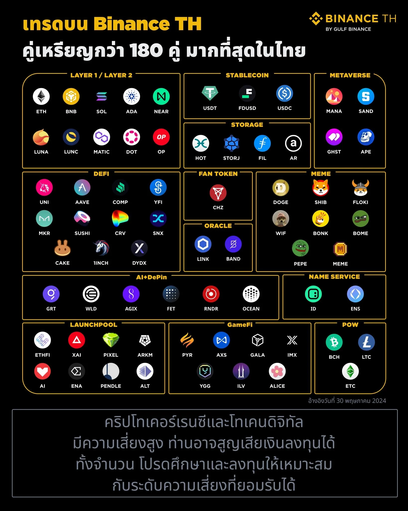 Binance TH ประกาศลิสต์เหรียญใหม่ ขึ้นแท่นแพลตฟอร์มที่มีเหรียญให้บริการมากสุดในไทยกว่า 180 เหรียญ