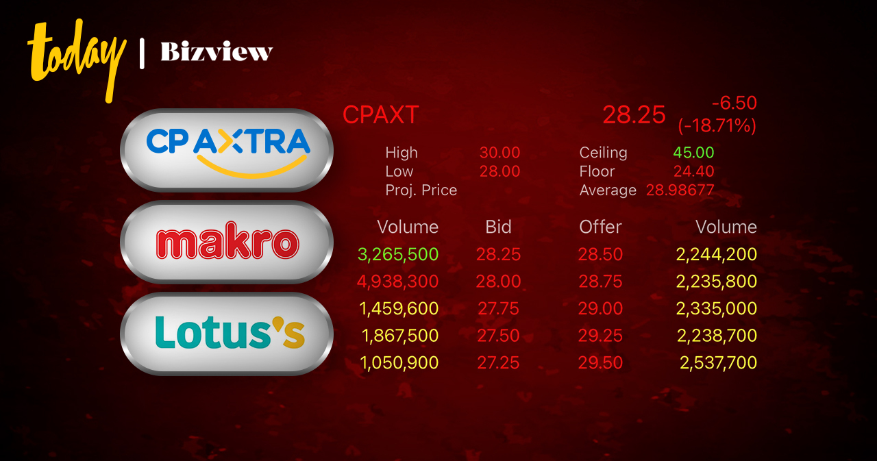 CPAXT ร่วงเฉียด 20% นักลงทุนบ่นระงมโซเชียล เอาเงิน ‘แมคโคร-โลตัส’ อุ้มอสังหาฯ ครอบครัว