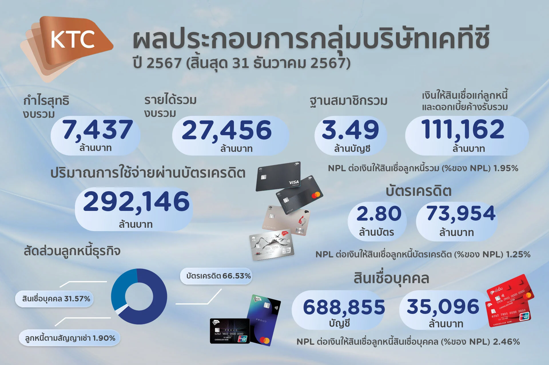 KTC ตั้งเป้าปี 68 สินเชื่อโต 4-5% พร้อมโชว์กำไรปีที่ผ่านมา (2567) อยู่ที่ 7,437 ล้านบาท