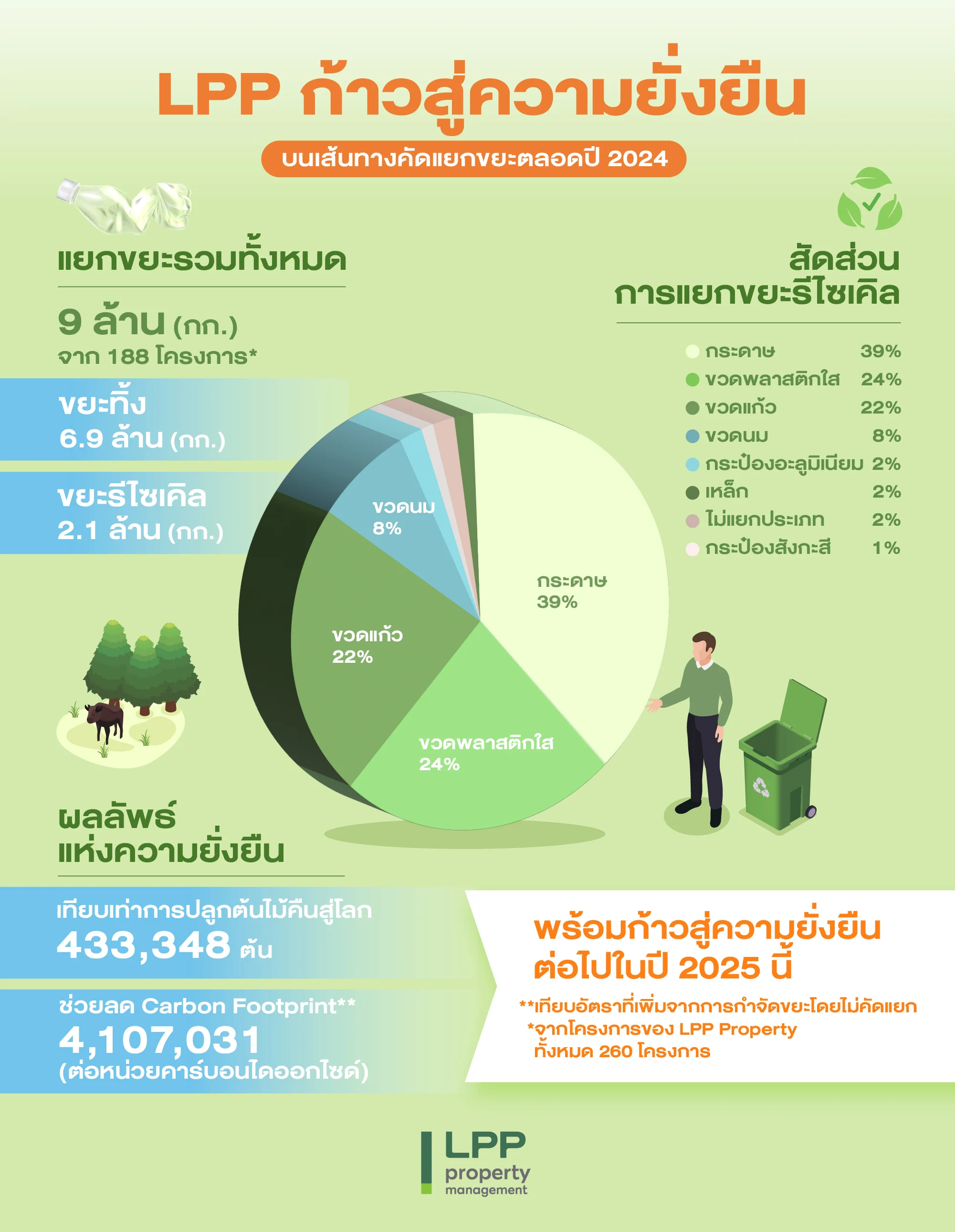 LPP ประสบความสำเร็จโครงการคัดแยกขยะรีไซเคิล พร้อมเดินหน้าผนึกกำลังผู้ ...