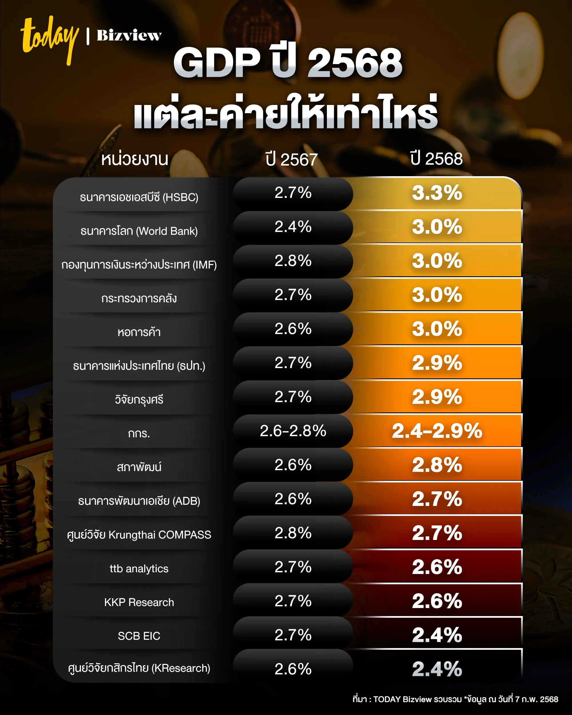เปิดคาดการณ์ GDP ไทยปี 2568 แต่ละสำนักเศรษฐกิจประเมินการเติบโตเท่าไหร่