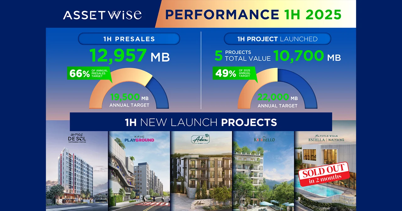 ASW กวาดยอดขาย 6 เดือนแรก 12,957 ล้านบาท ทะลุ 66% ของเป้าพรีเซลทั้งปี คอนโด-วิลล่าภูเก็ตนำทัพโกย ...
