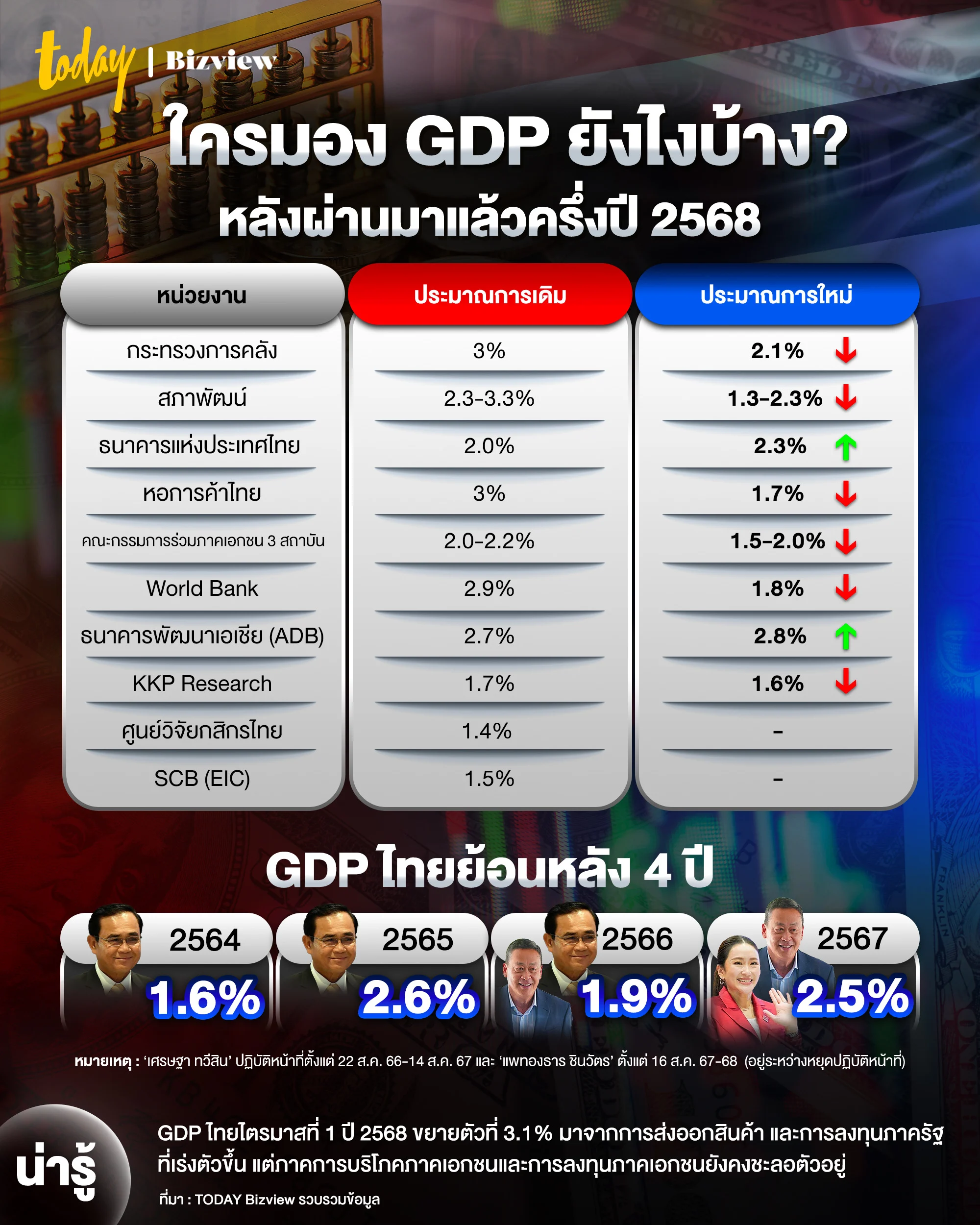ใครมองเศรษฐกิจไทยยังไงบ้าง? หลังผ่านมาแล้วครึ่งปี 2568